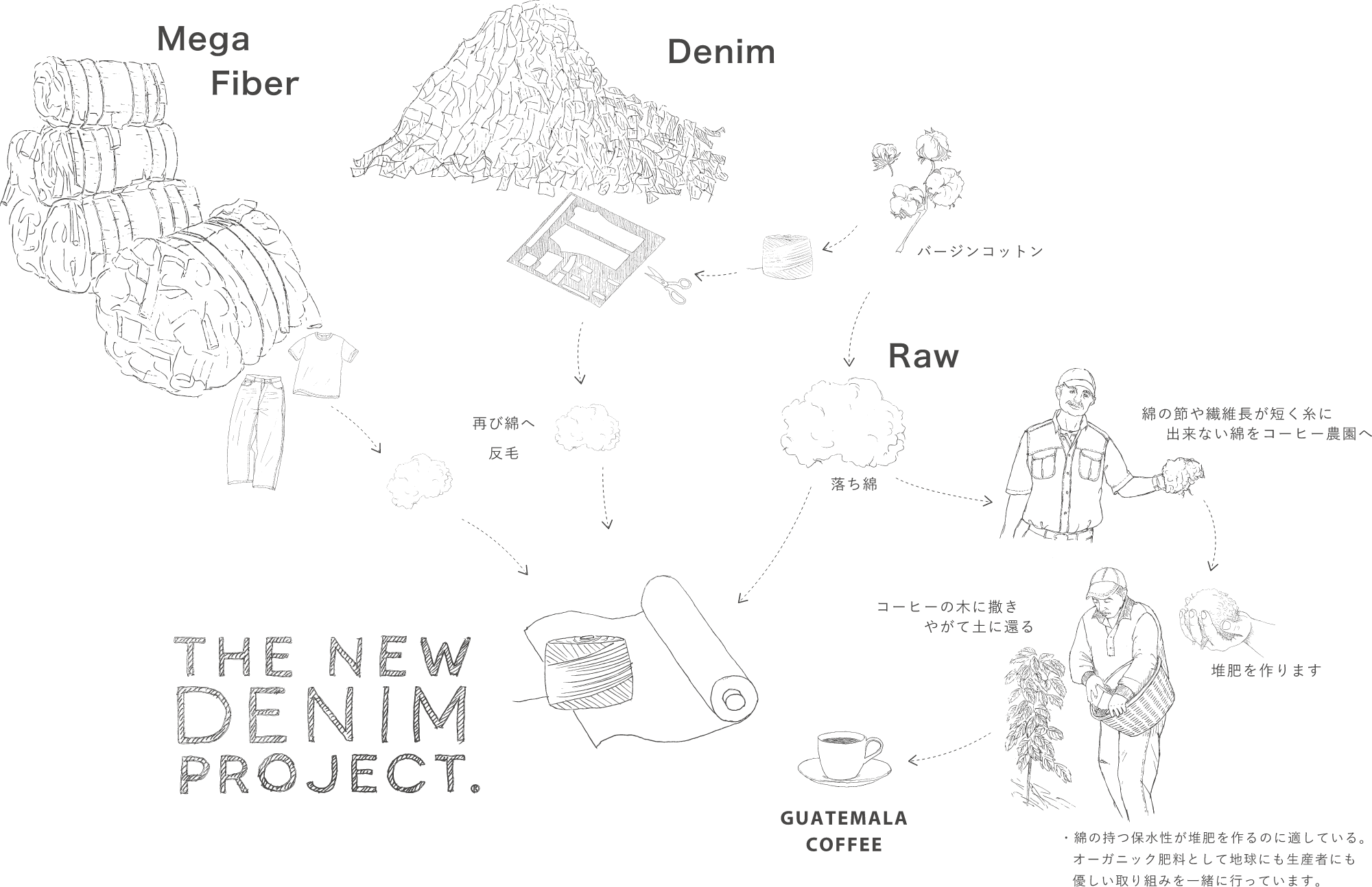 THE NEW DENIM PROJECT® | Material & Scheme | TAKIHYO FOR GOOD（タキヒヨー株式会社 ...